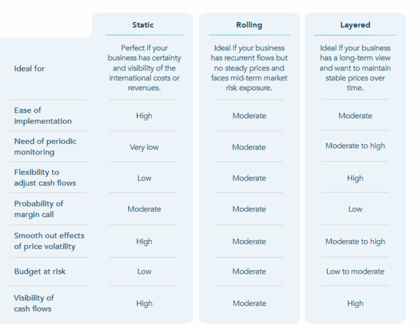 A comprehensive guide to different hedging programs ...