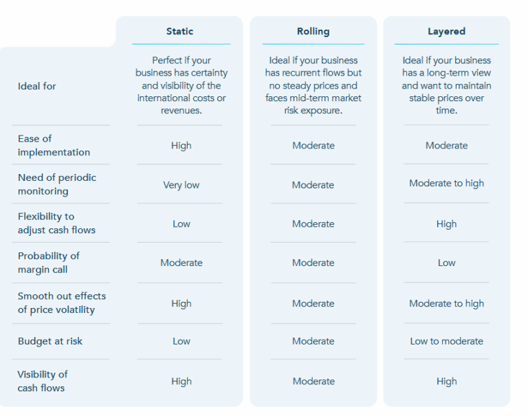 A comprehensive guide to different hedging programs. - Treasurymasterminds Community